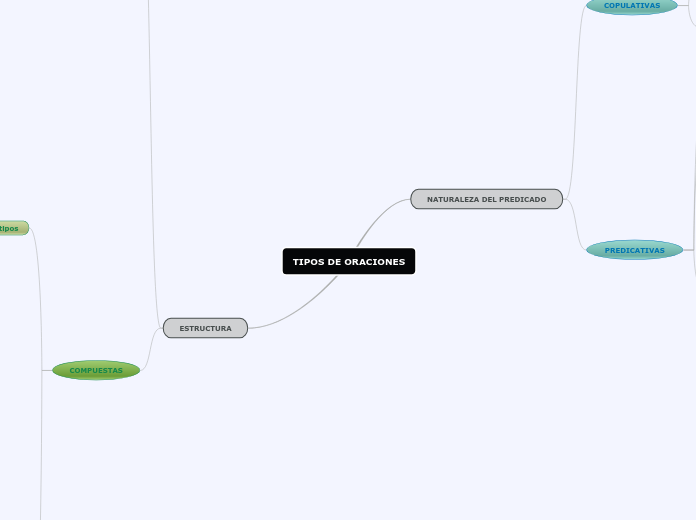 TIPOS DE ORACIONES - Mind Map